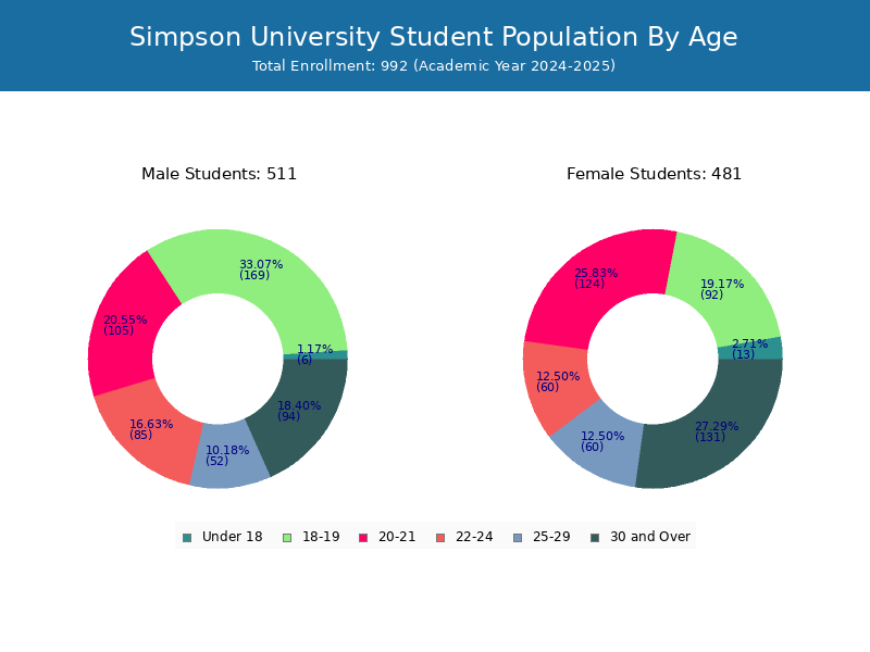 Simpson University - Student Population and Demographics