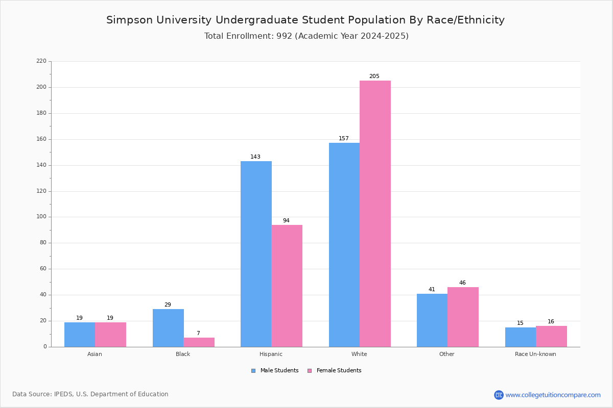 Simpson University - Student Population and Demographics
