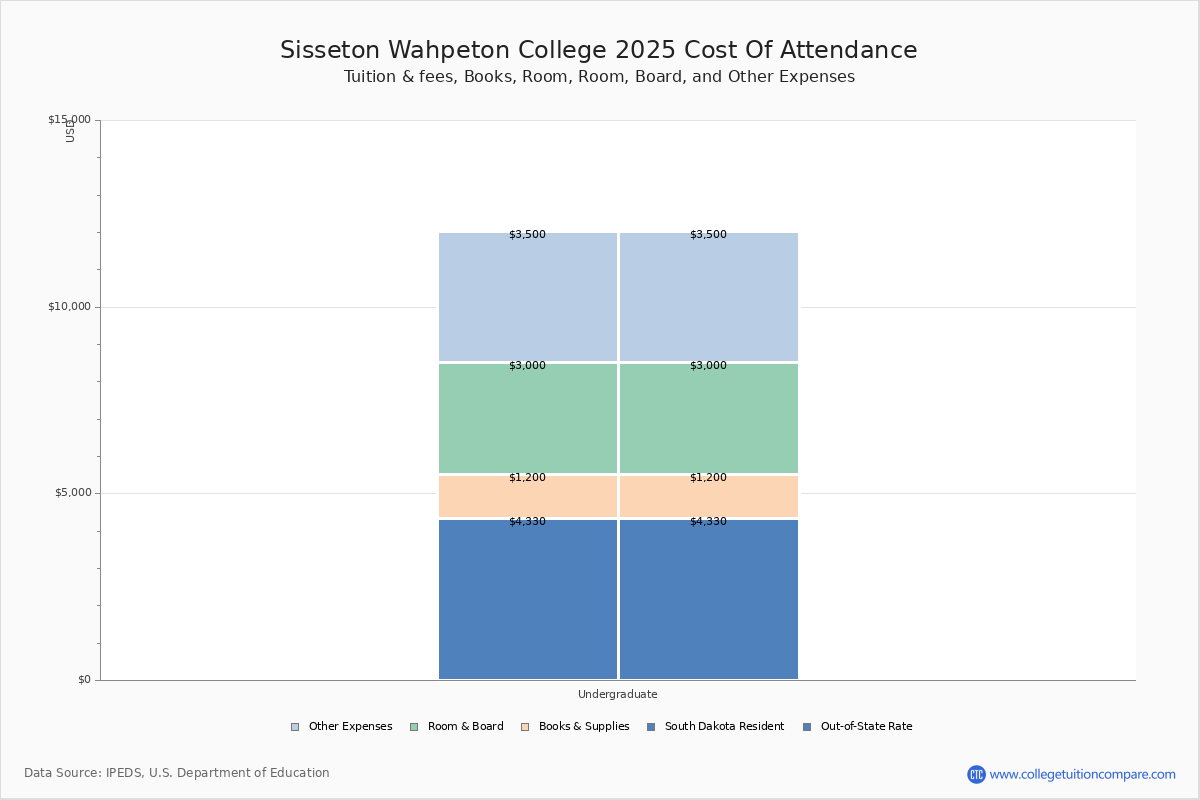 Sisseton Wahpeton College - Tuition & Fees, Net Price