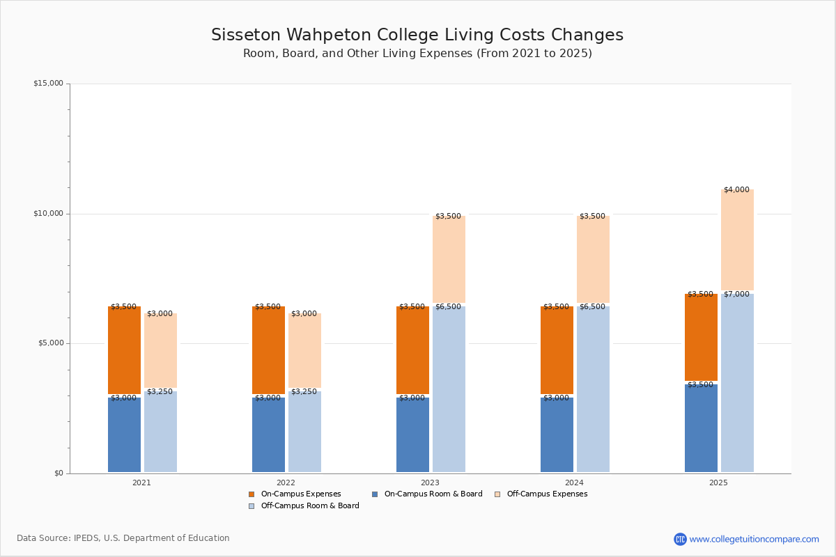 Sisseton Wahpeton College - Tuition & Fees, Net Price