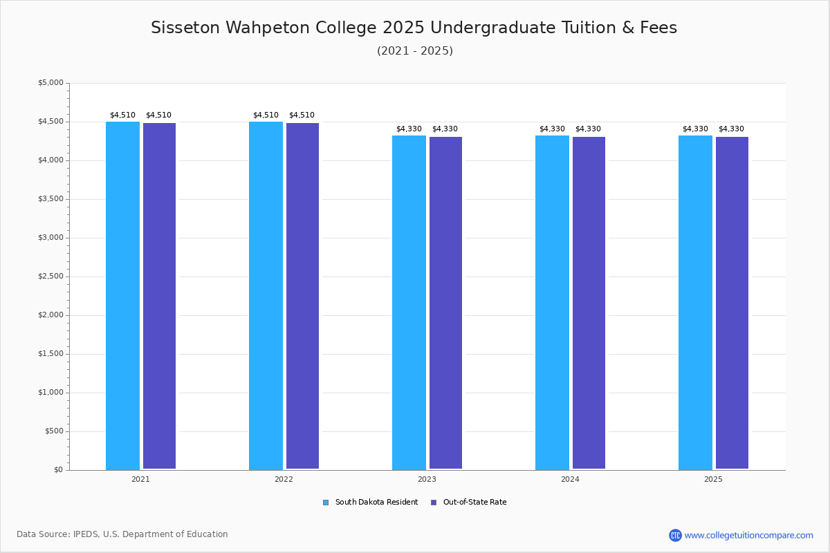 Sisseton Wahpeton College - Tuition & Fees, Net Price
