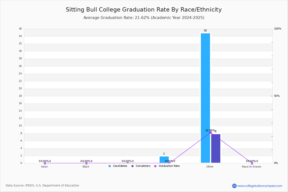 Sitting Bull College Graduation Rate