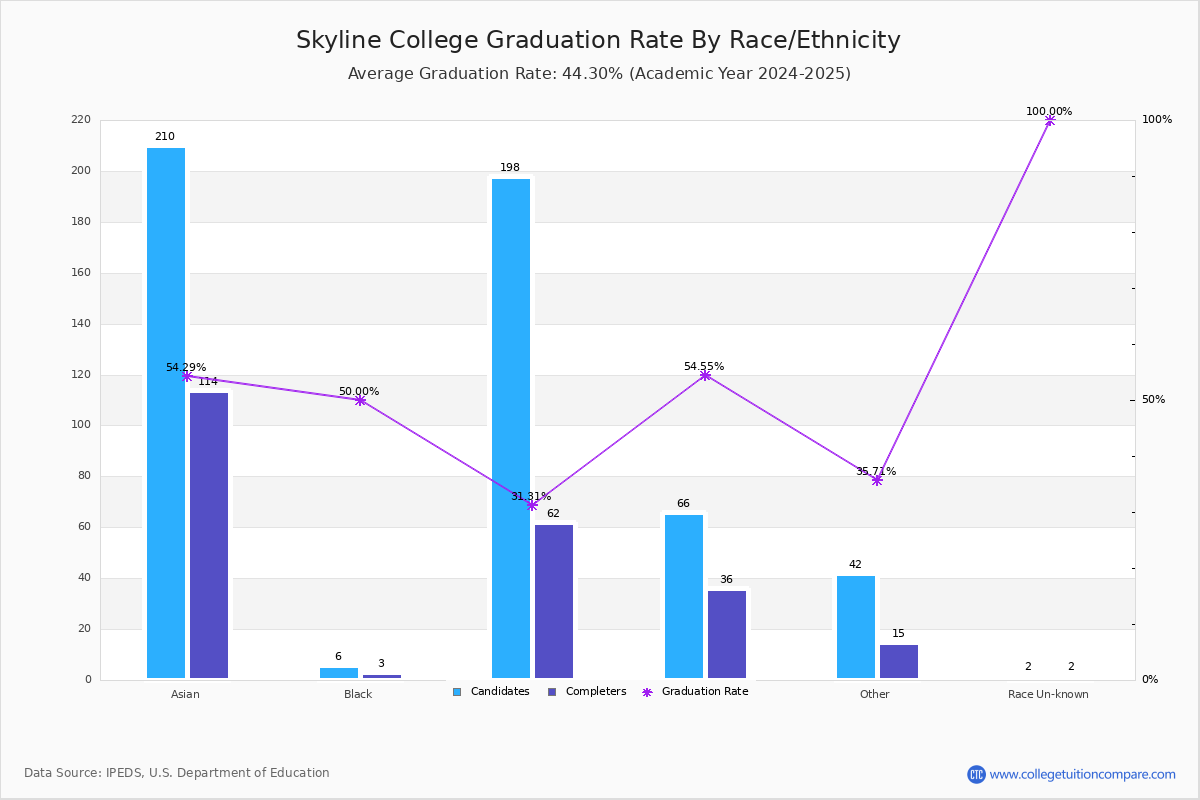 Skyline College Graduation Rate