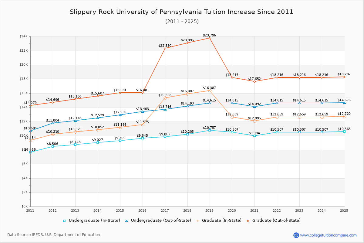 How Slippery Rock University of Pennsylvania's Tuition Changed Over ...