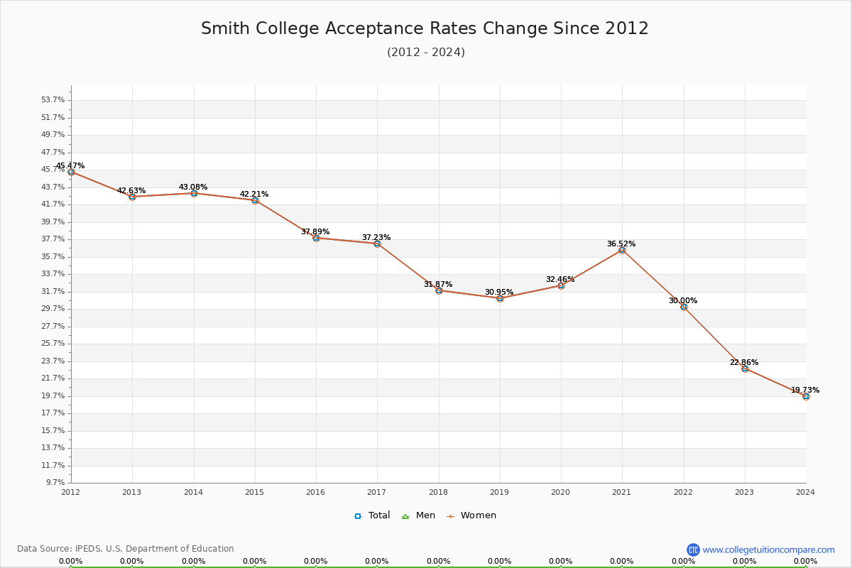 How Smith's Acceptance Rate Changed Over Time