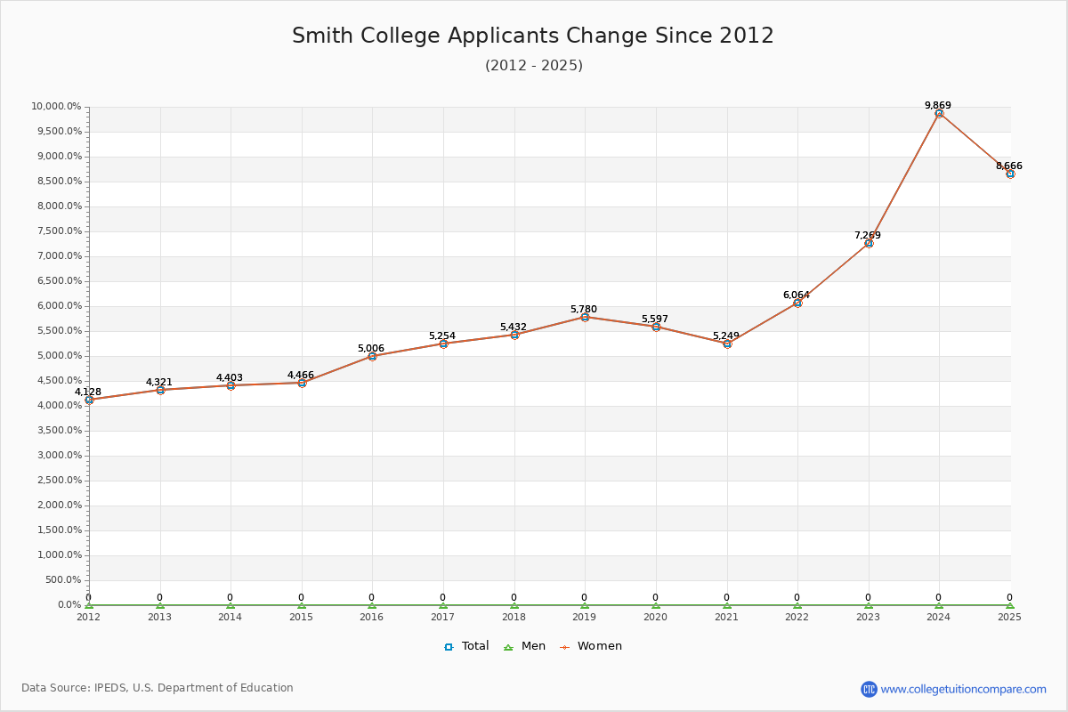 How Smith's Acceptance Rate Changed Over Time