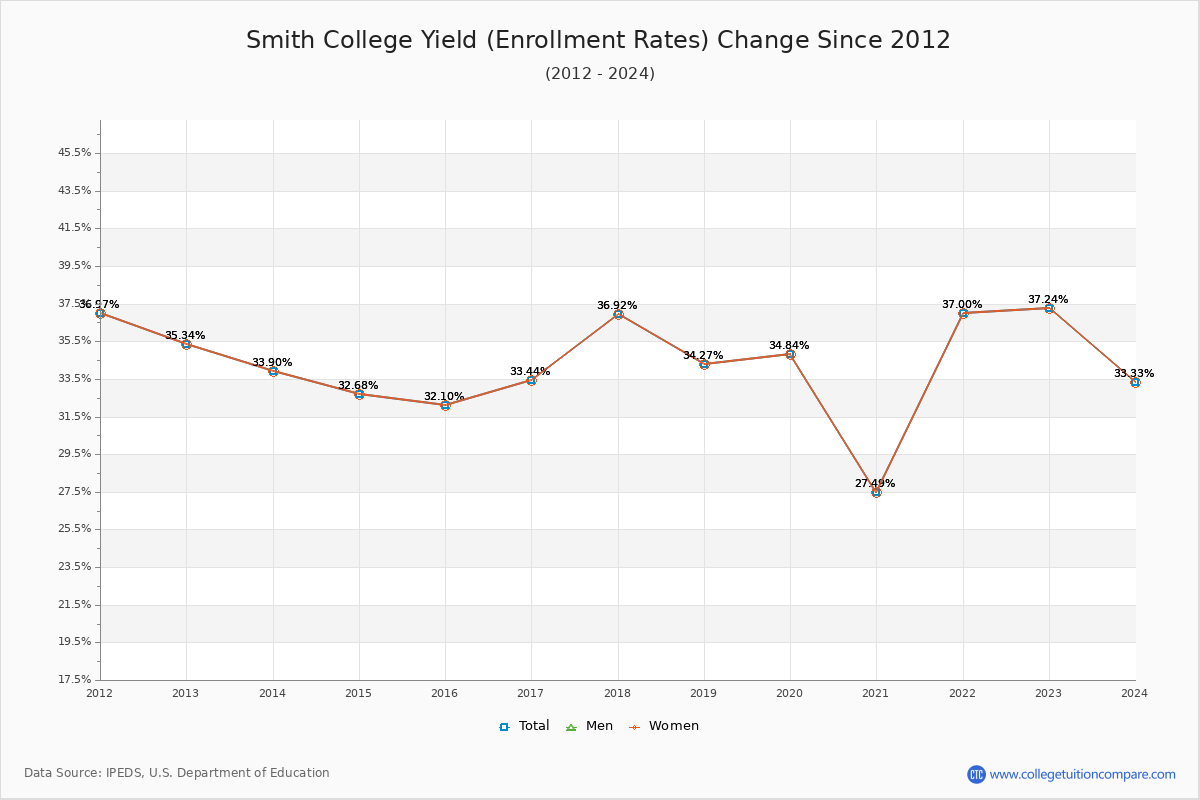 How Smith's Acceptance Rate Changed Over Time