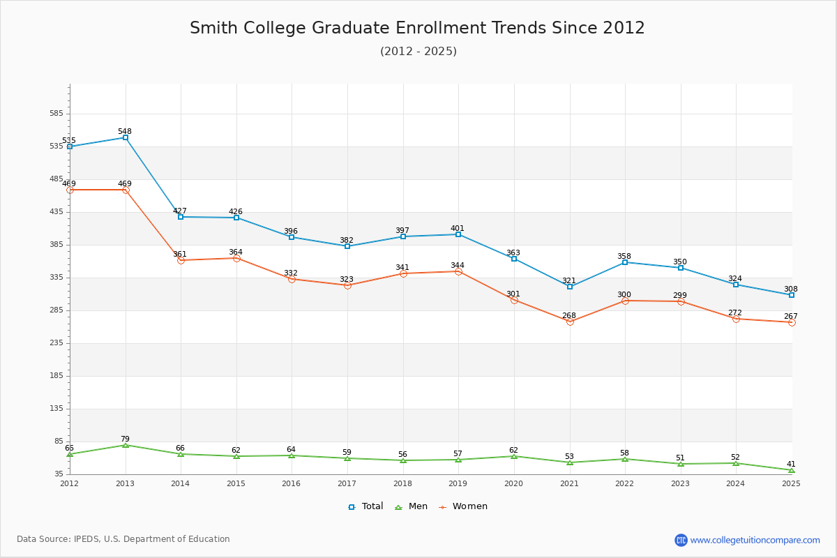 Smith Enrollment Trends