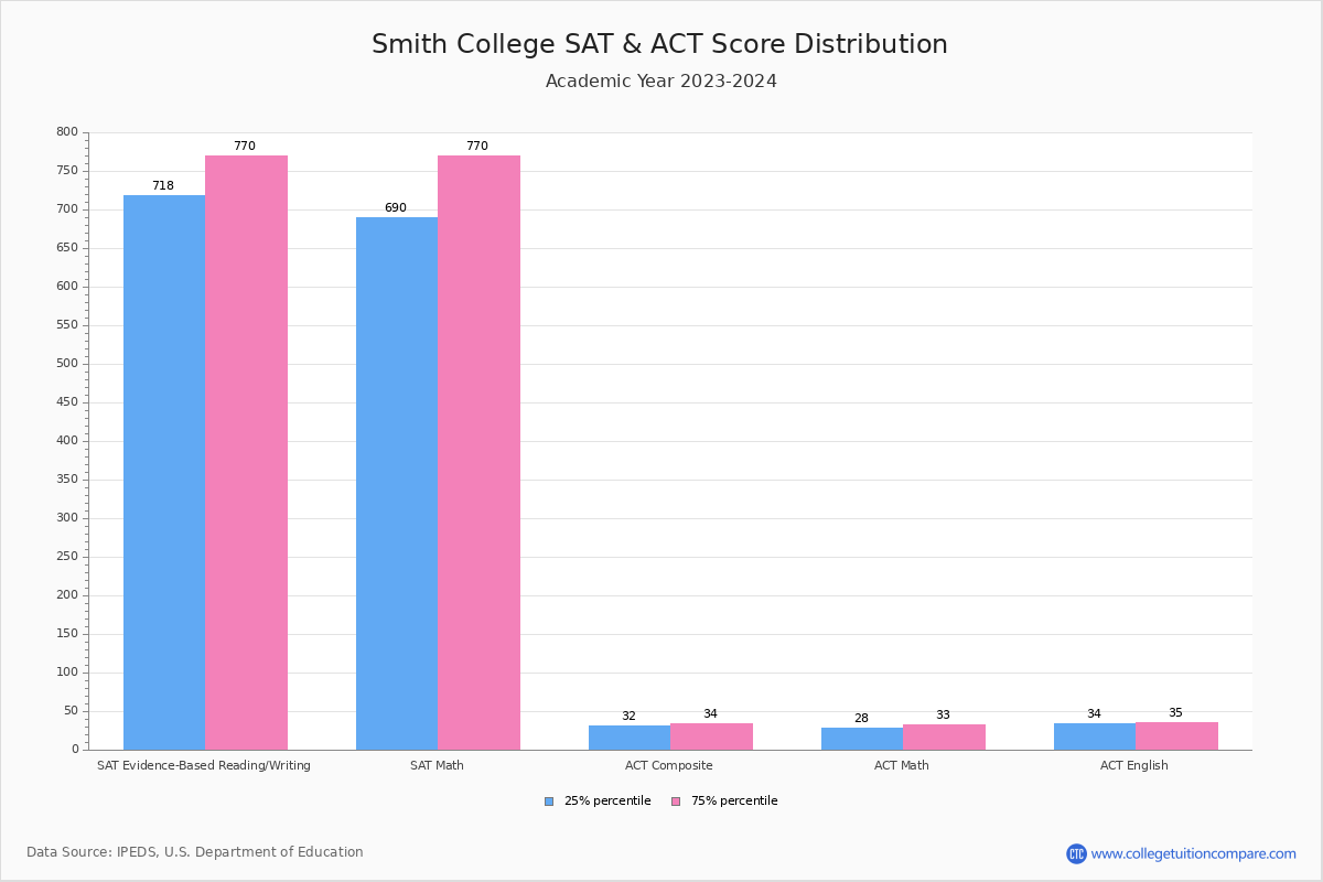 Smith Acceptance Rate and SAT/ACT Scores