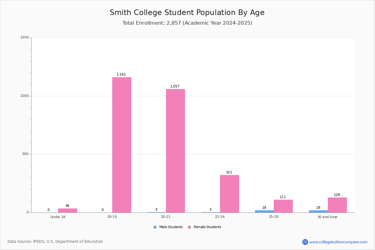 Smith College - Student Population and Demographics