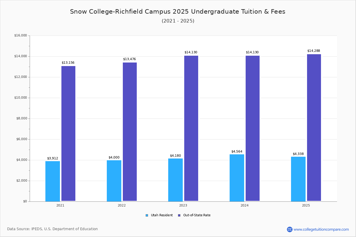 Snow College-Richfield Campus - Community College Profile
