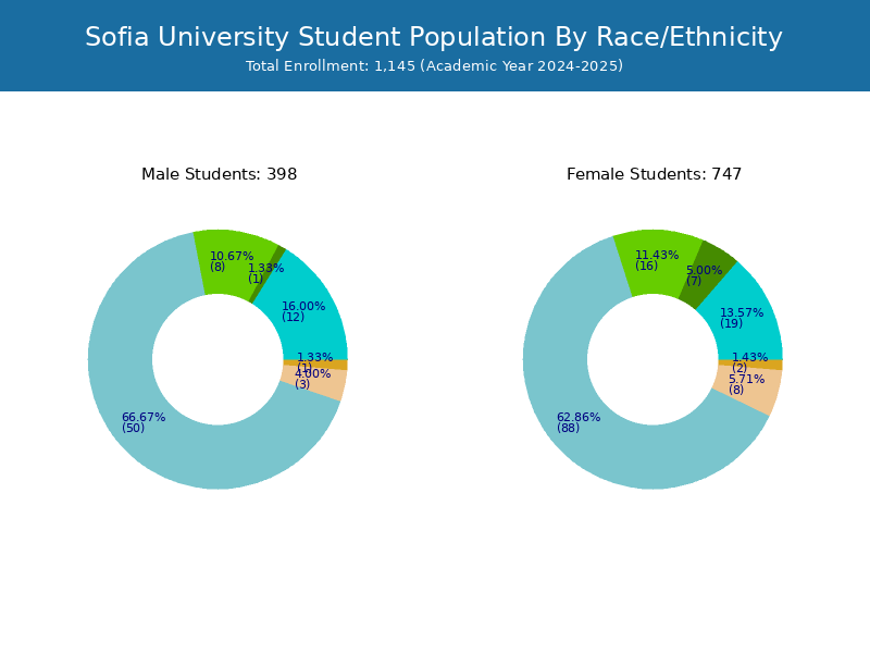 Sofia University - Student Population and Demographics