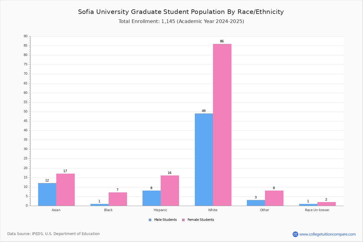 Sofia University - Student Population and Demographics