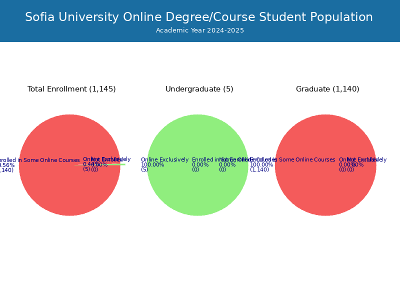 Sofia University - Student Population and Demographics
