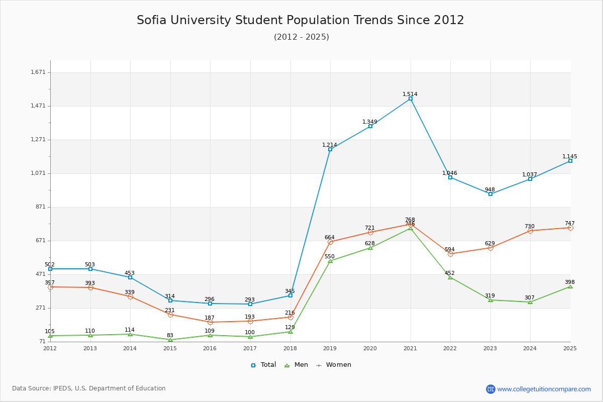 Sofia Enrollment Trends