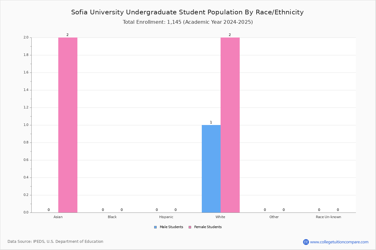 Sofia University - Student Population and Demographics