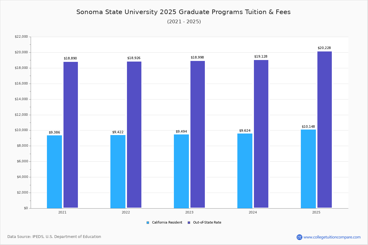 Sonoma State University - Tuition & Fees, Net Price