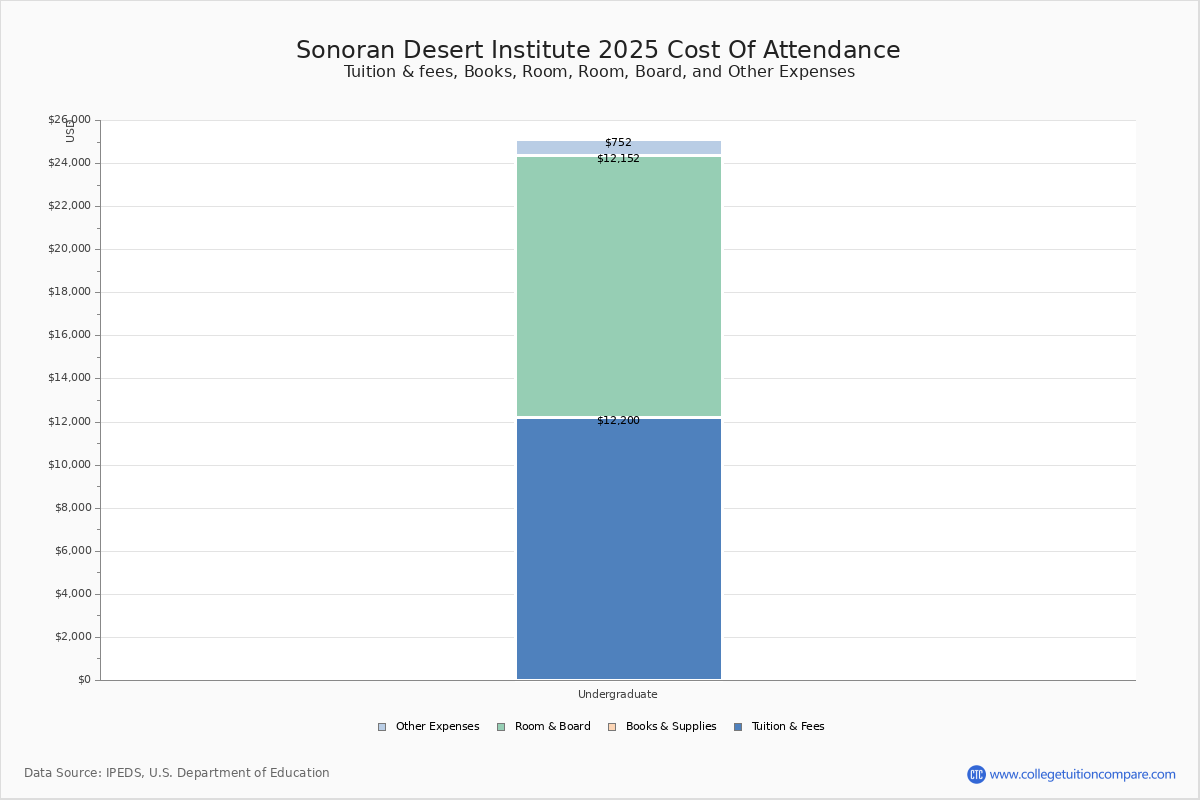 Sonoran Desert Institute Cost