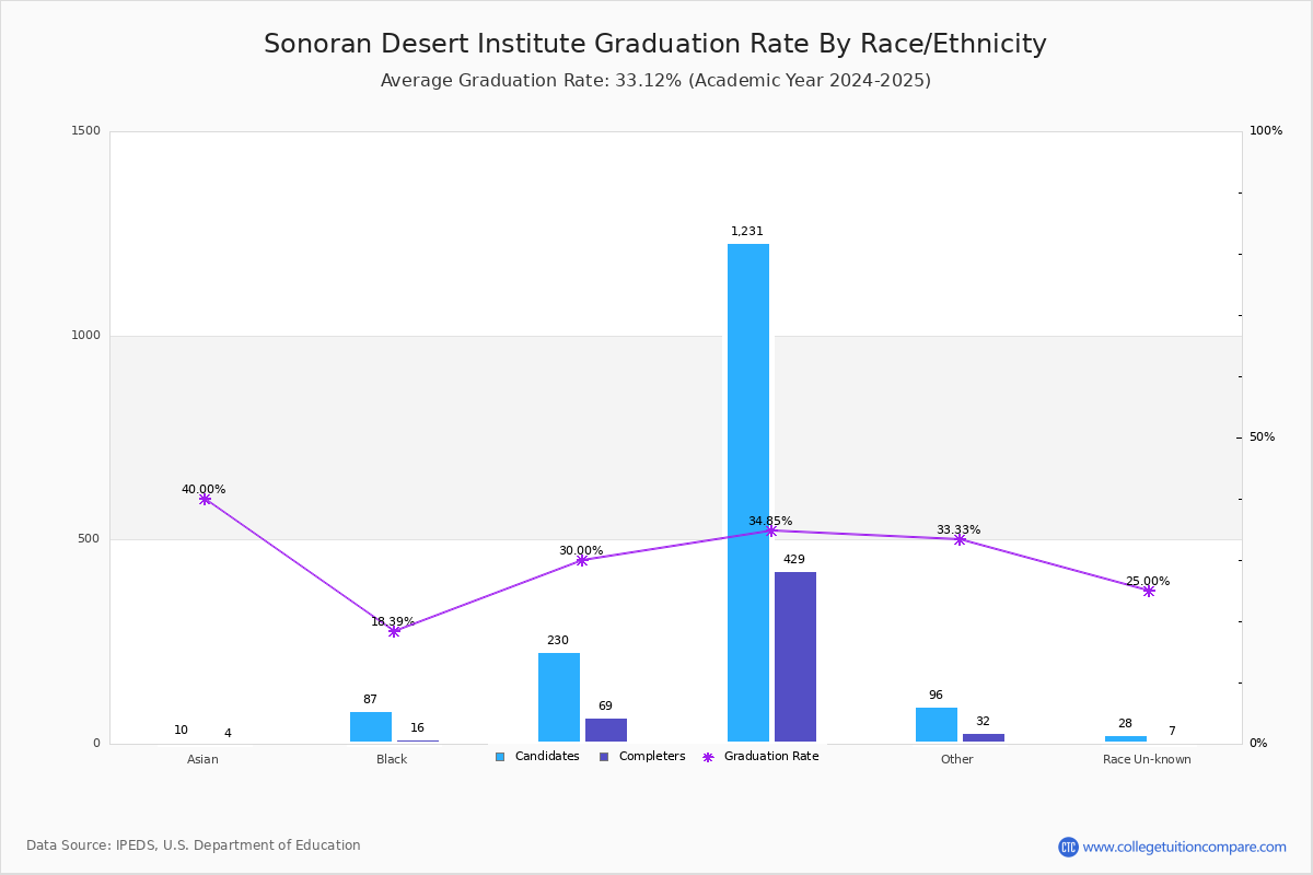 Sonoran Desert Climate Graph