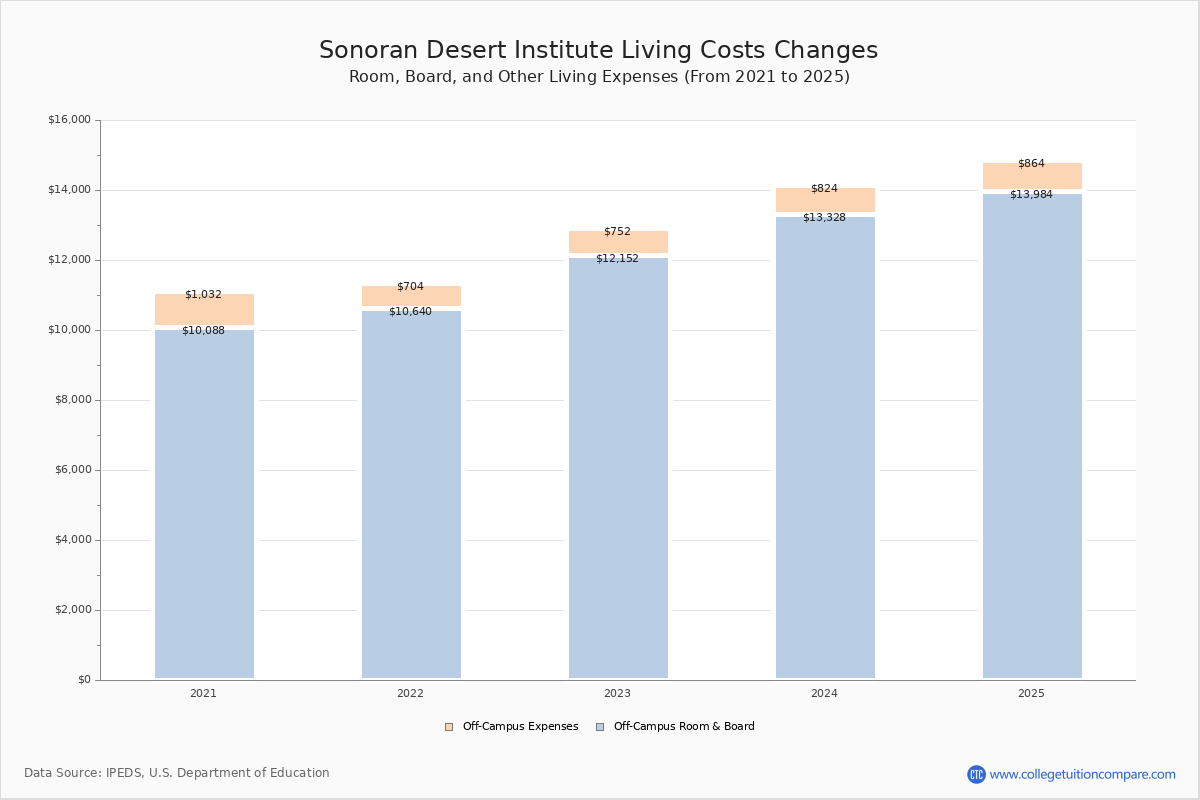 Sonoran Desert Institute Cost