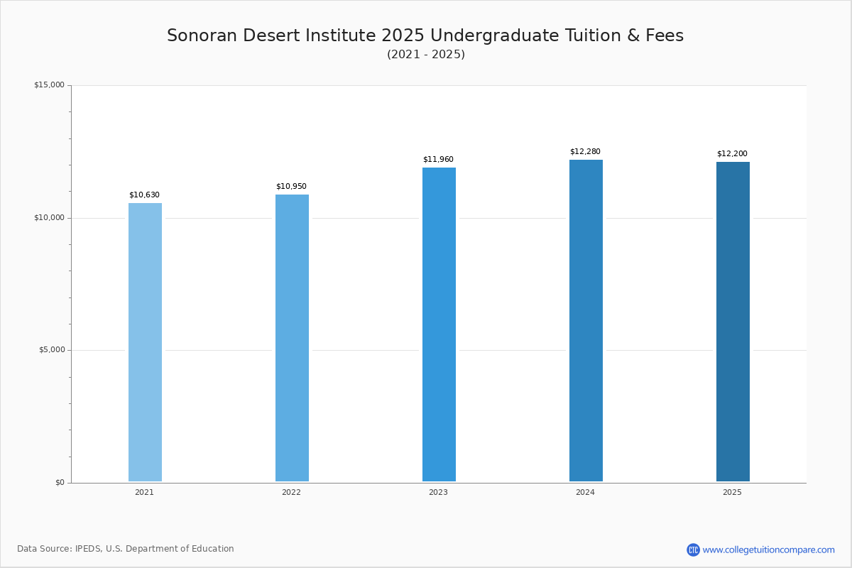 Sonoran Desert Institute Cost