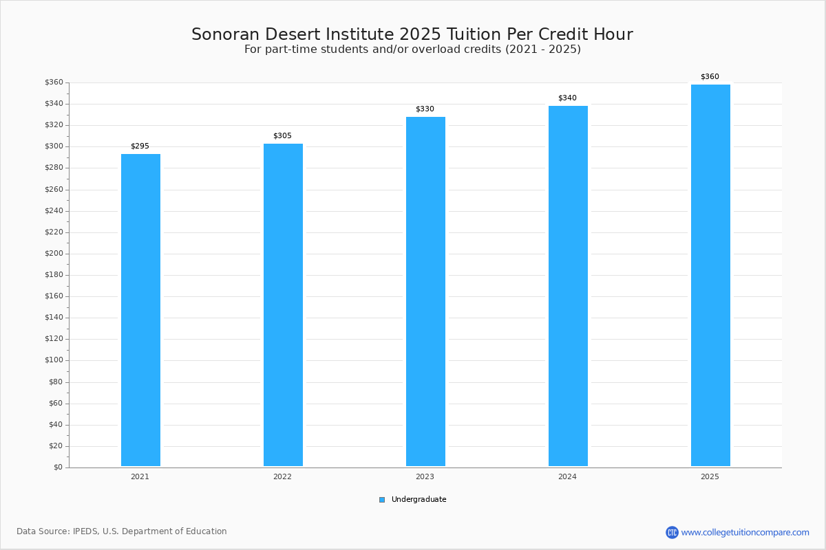 Sonoran Desert Institute Cost