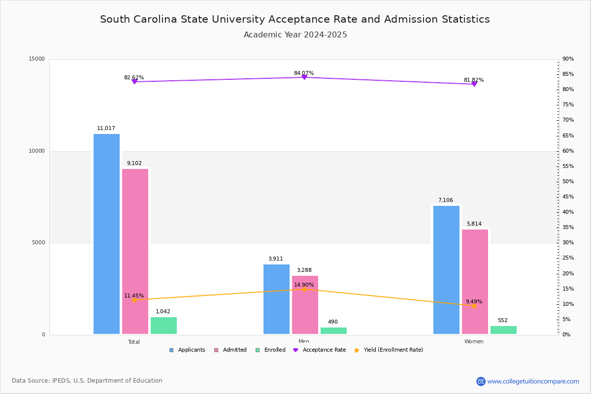 South Carolina State Acceptance Rate and SAT/ACT Scores