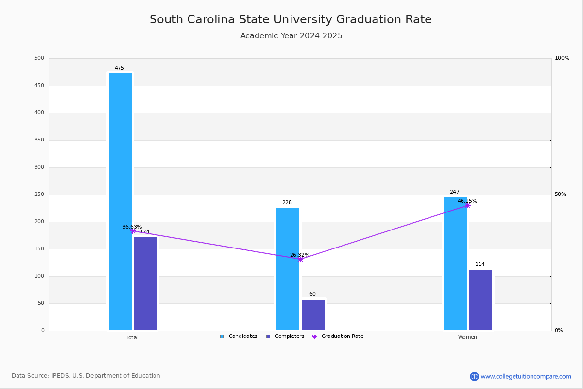 South Carolina State Graduation Rate