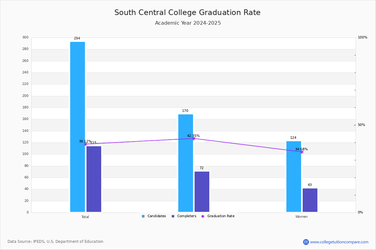 South Central College Graduation Rate
