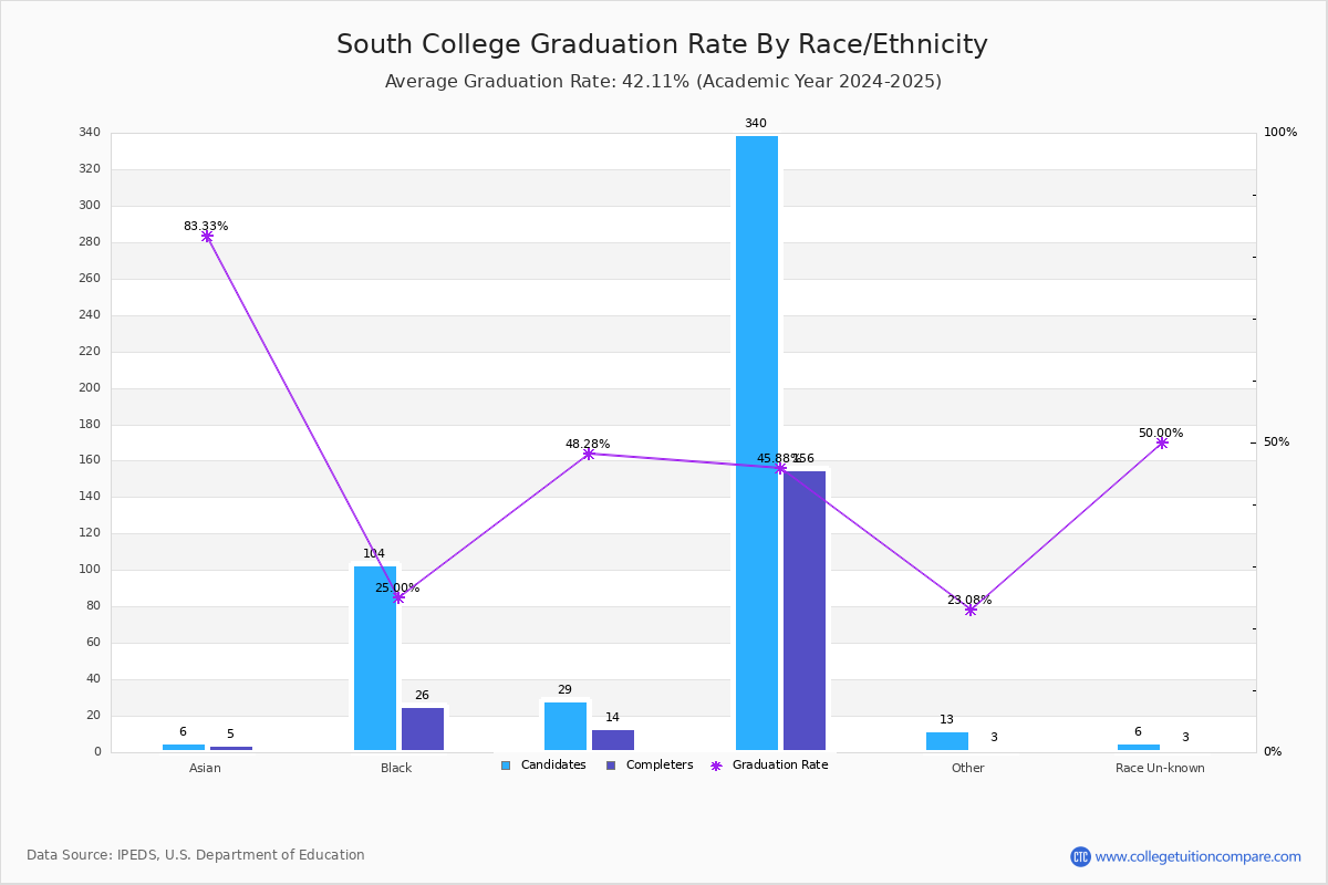 South College Graduation Rate