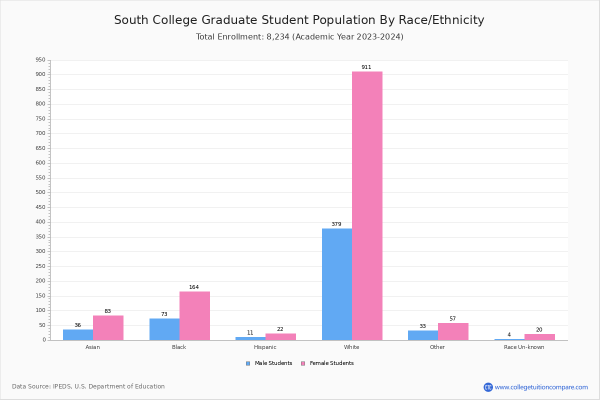 South College - Student Population and Demographics