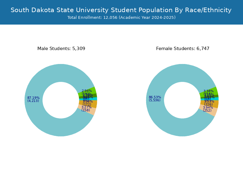 South Dakota State - Student Population and Demographics