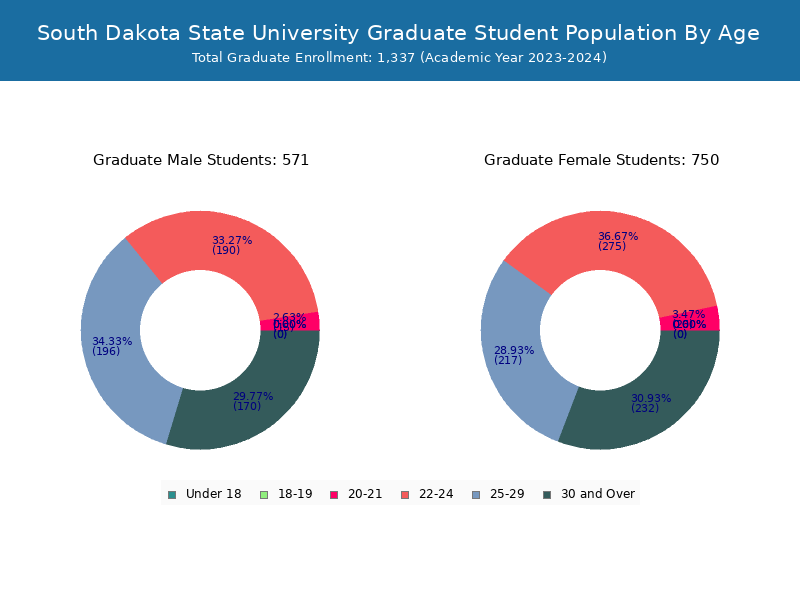 South Dakota State - Student Population and Demographics