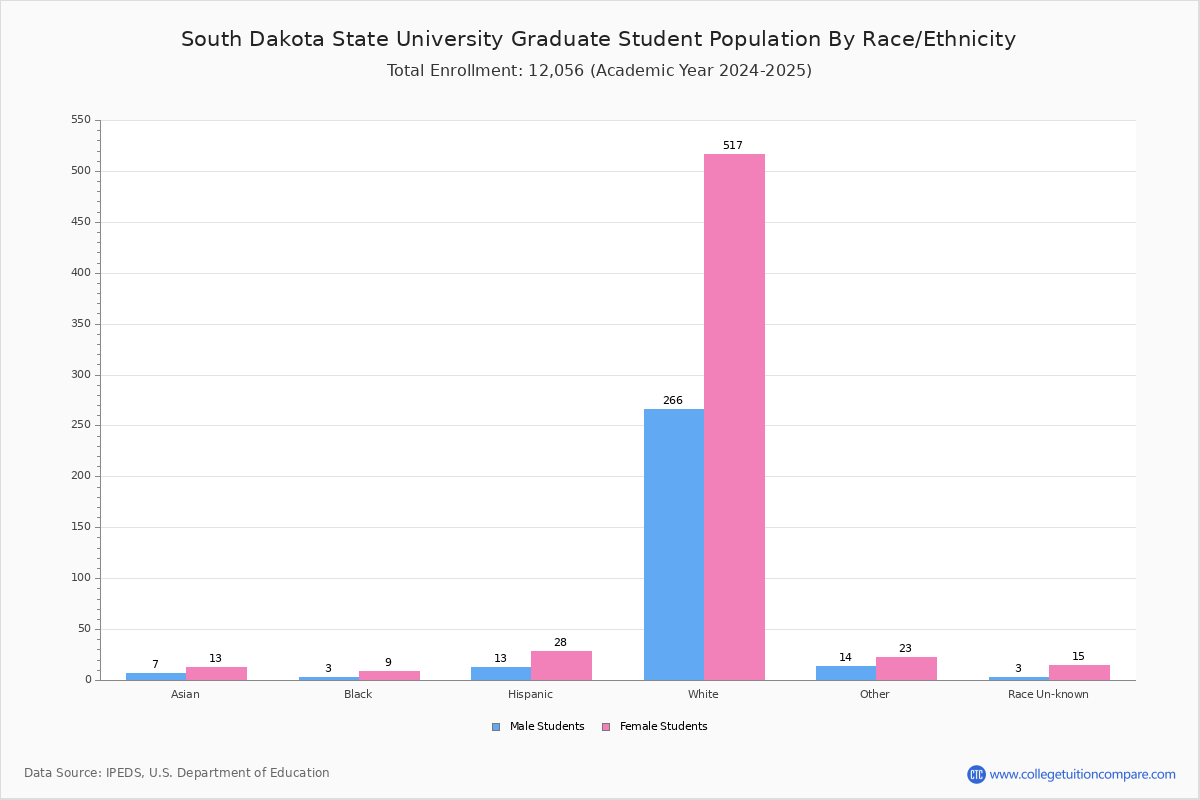 South Dakota State - Student Population and Demographics