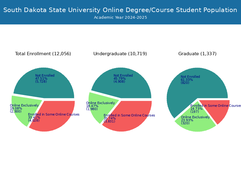 South Dakota State - Student Population and Demographics