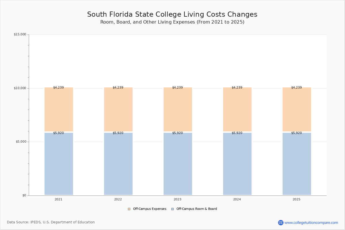 South Florida State - Tuition & Fees, Net Price