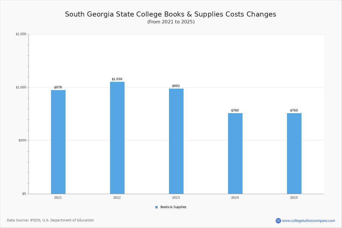 South Georgia State - Tuition & Fees, Net Price
