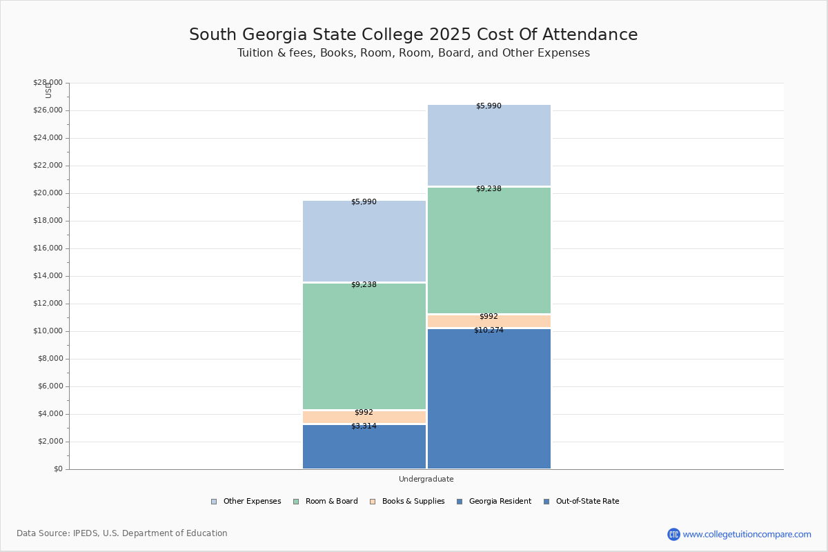 South Georgia State - Tuition & Fees, Net Price