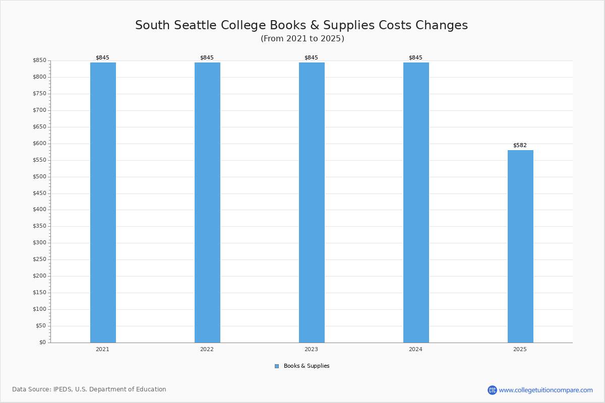 South Seattle College - Tuition & Fees, Net Price