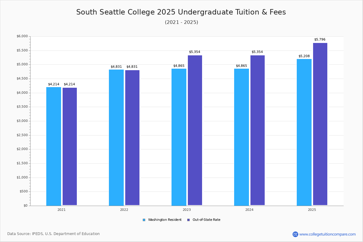 South Seattle College - Tuition & Fees, Net Price