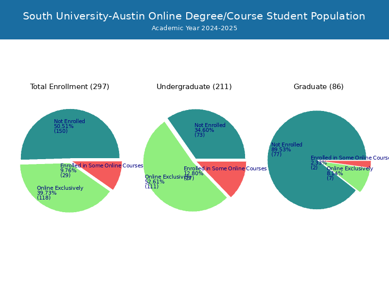South University-Austin - Student Population and Demographics