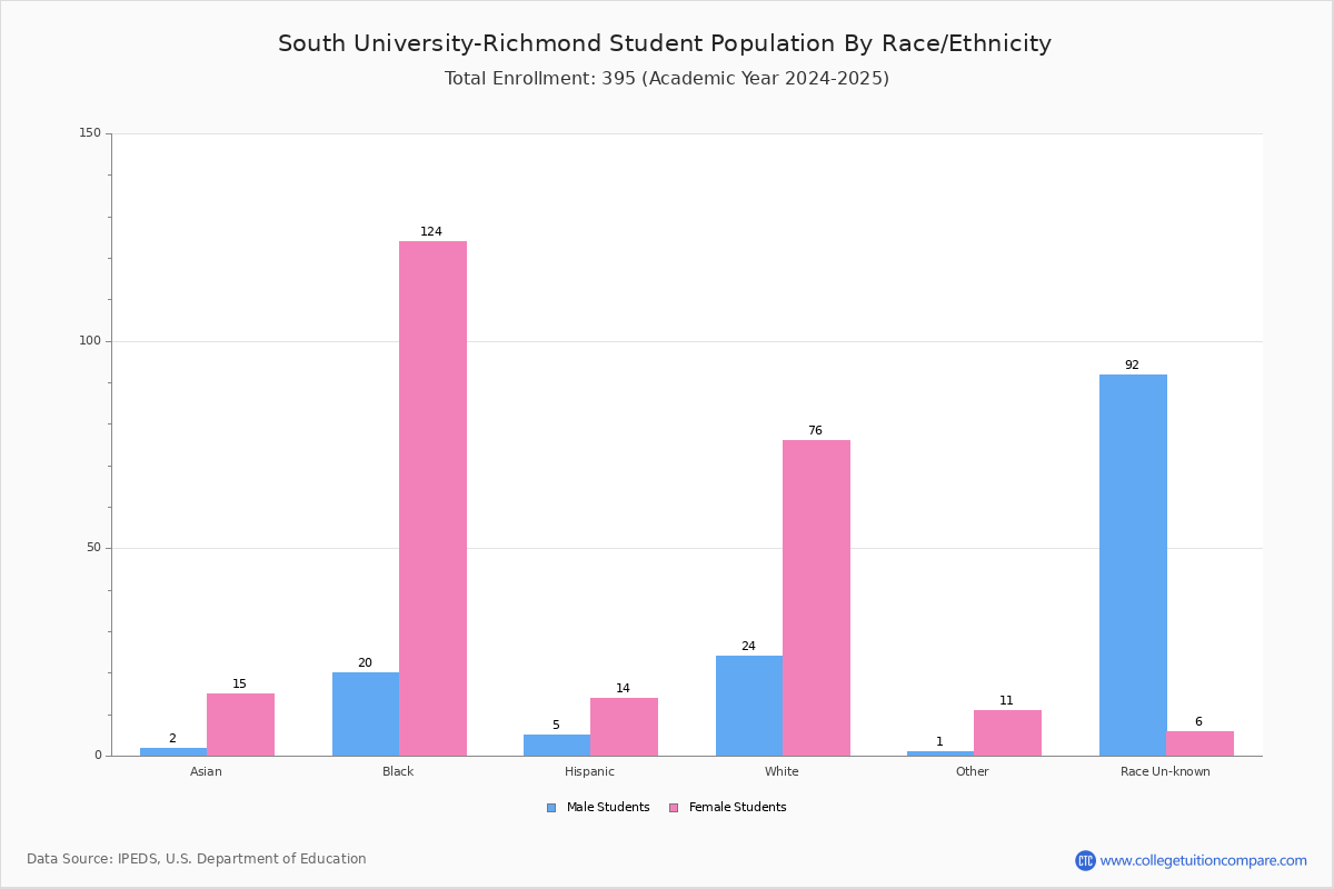 South University-Richmond - Student Population and Demographics