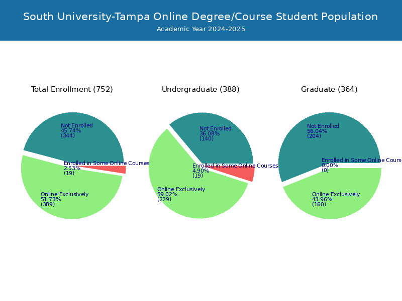 South University-Tampa - Student Population and Demographics