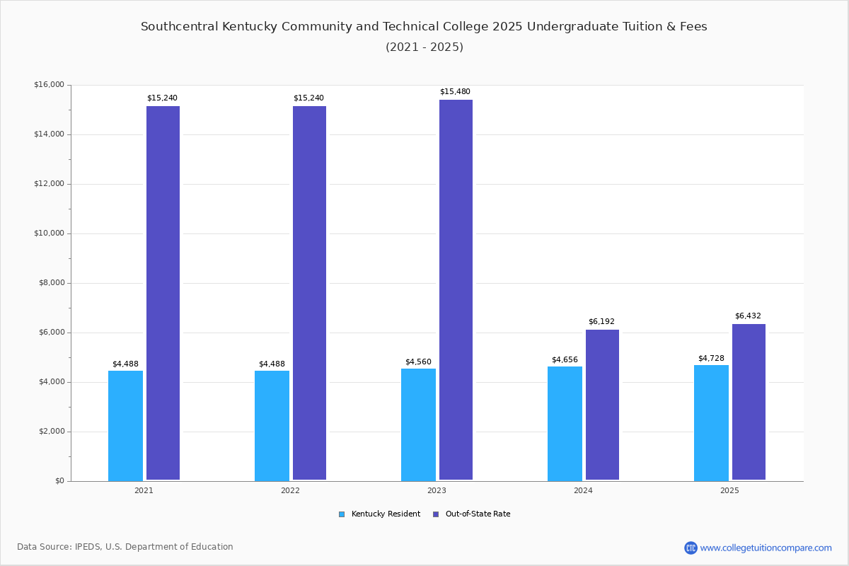 Southcentral Kentucky Community - Tuition & Fees, Net Price