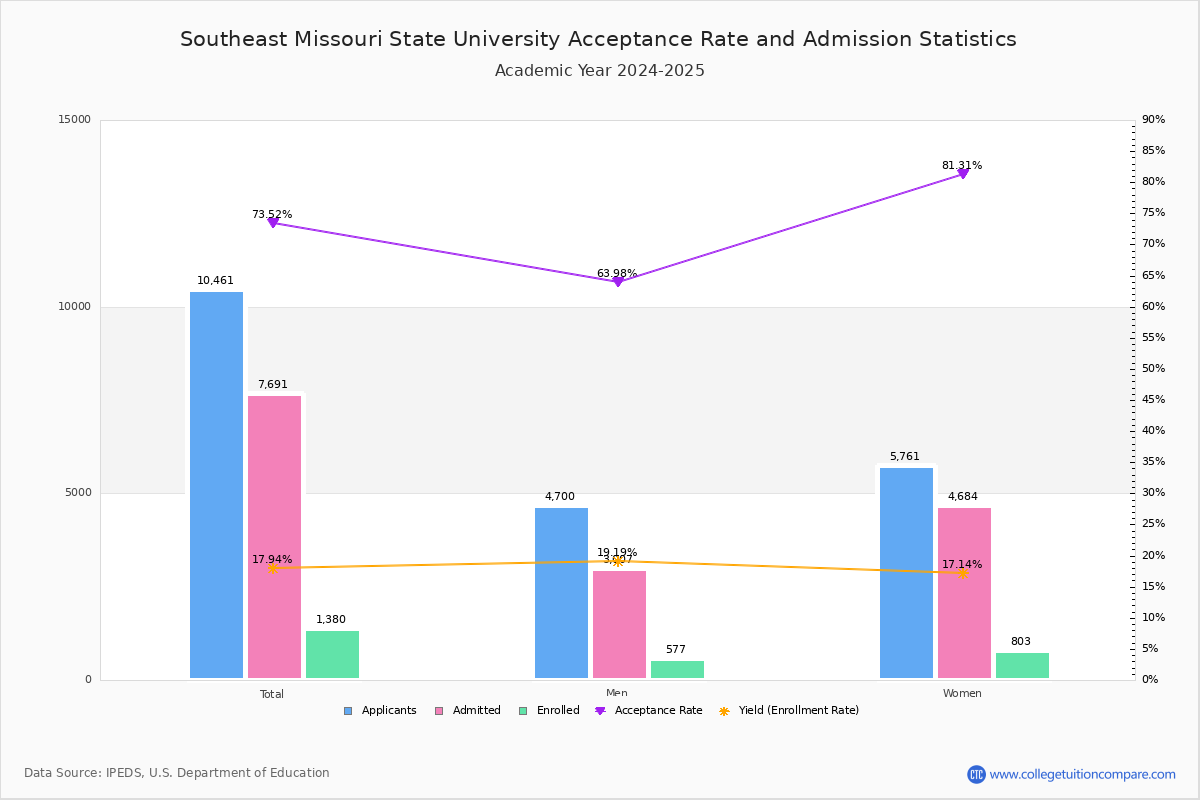 Southeast Missouri State Acceptance Rate and SAT/ACT Scores