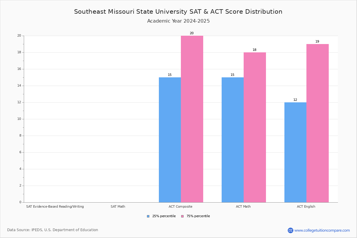 Southeast Missouri State University Admission And Test Scores