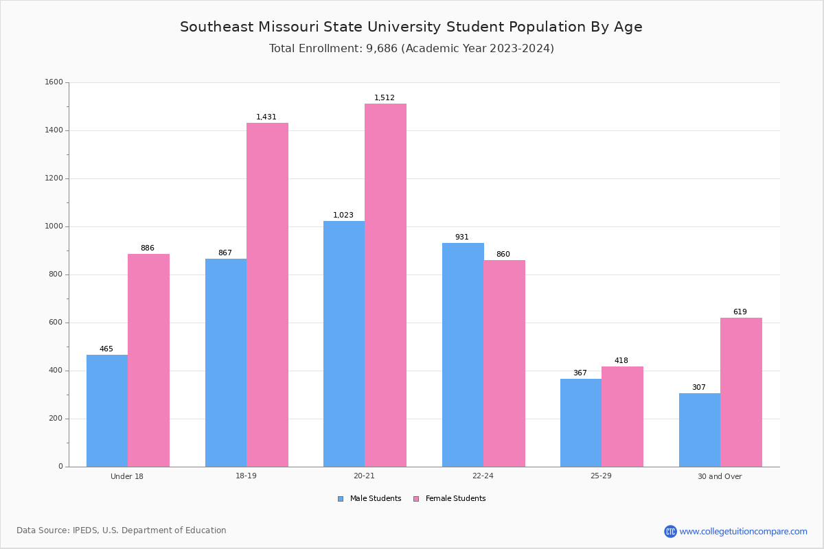 Southeast Missouri State - Student Population and Demographics