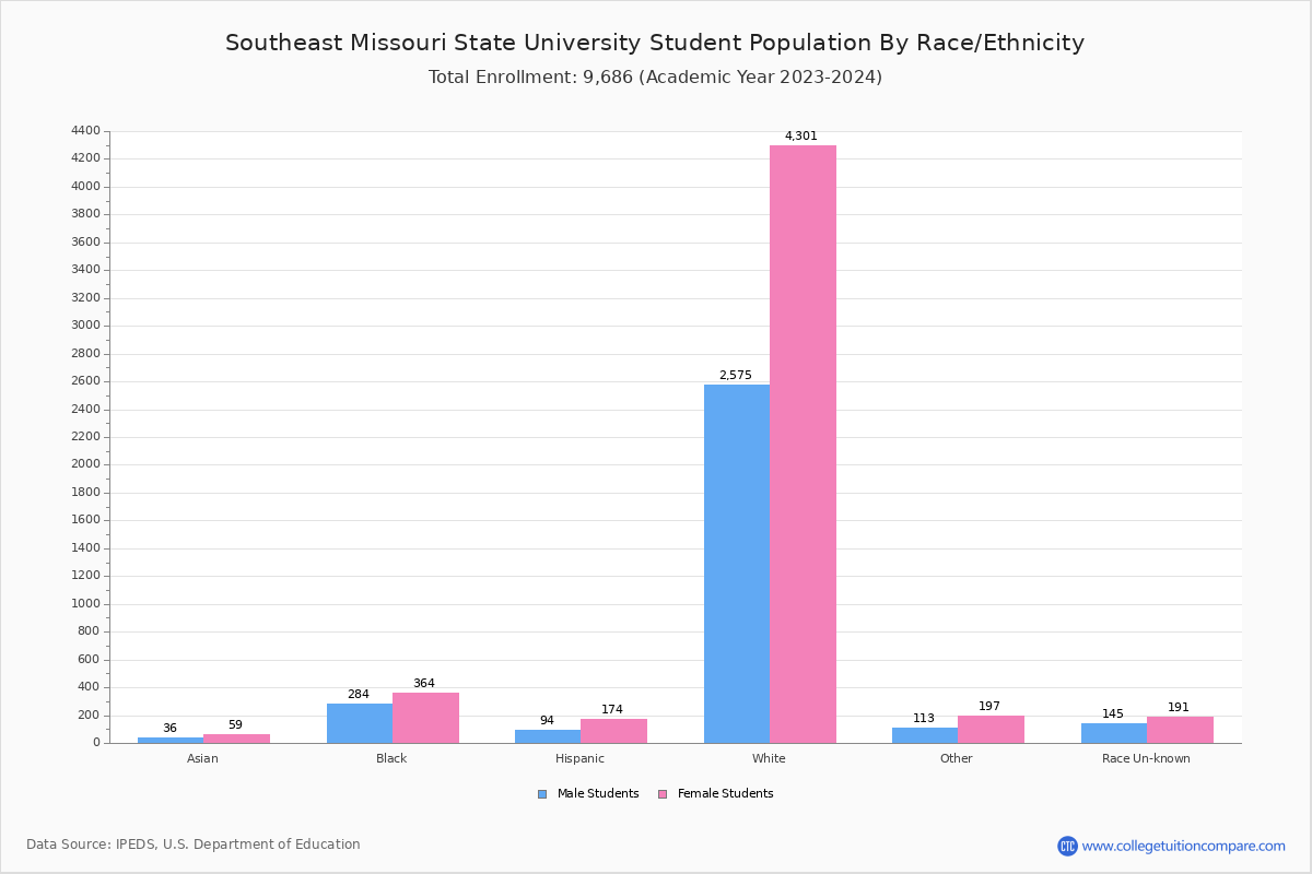 Southeast Missouri State - Student Population and Demographics