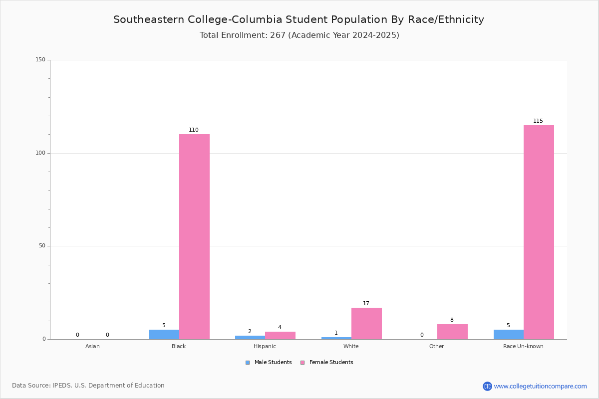 Southeastern College-Columbia - Student Population and Demographics