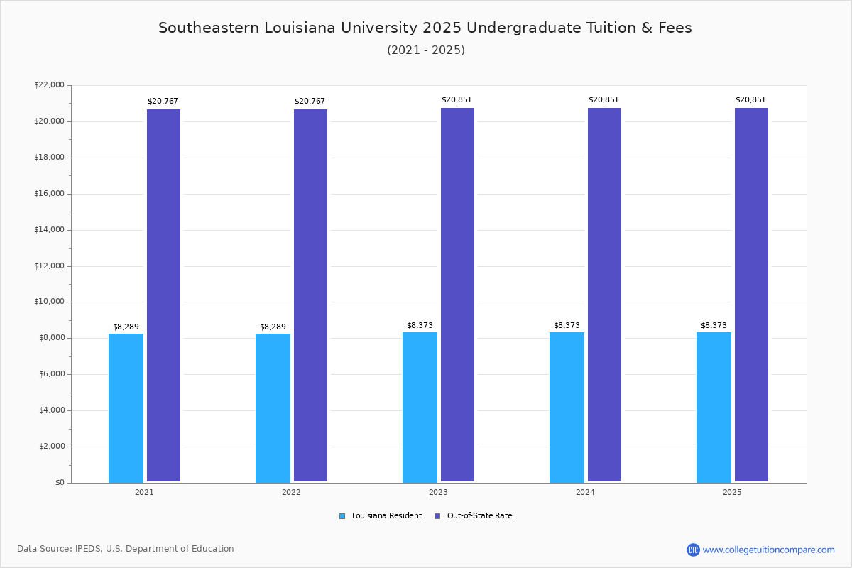 Southeastern Louisiana - Tuition & Fees, Net Price
